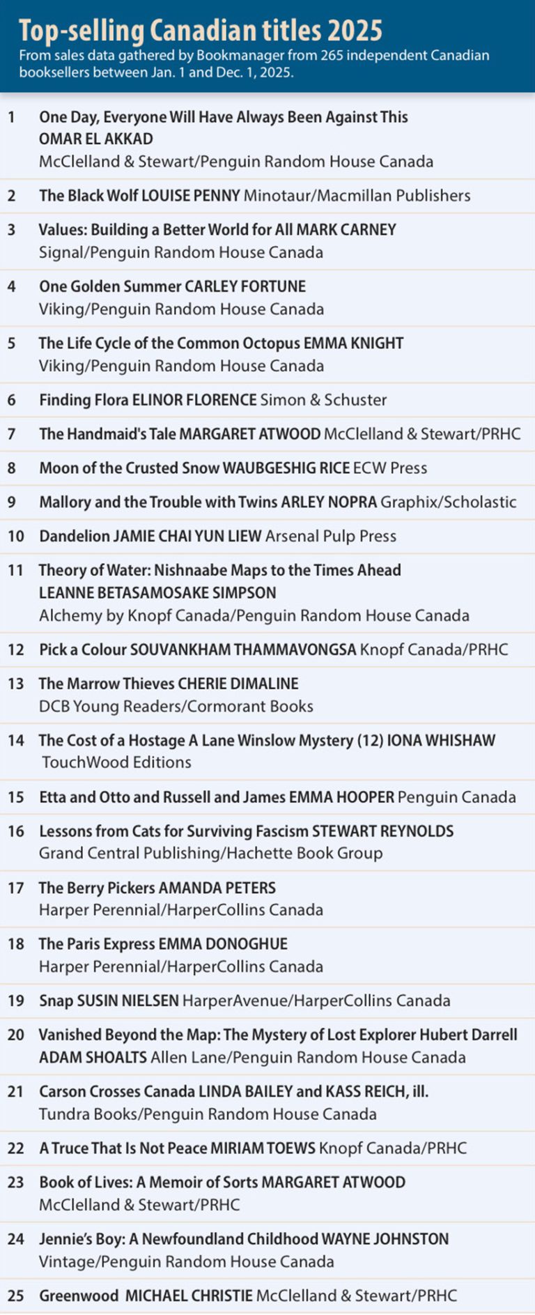 Independent bookstore sales: the 25 top-selling Canadian titles of 2025 ...